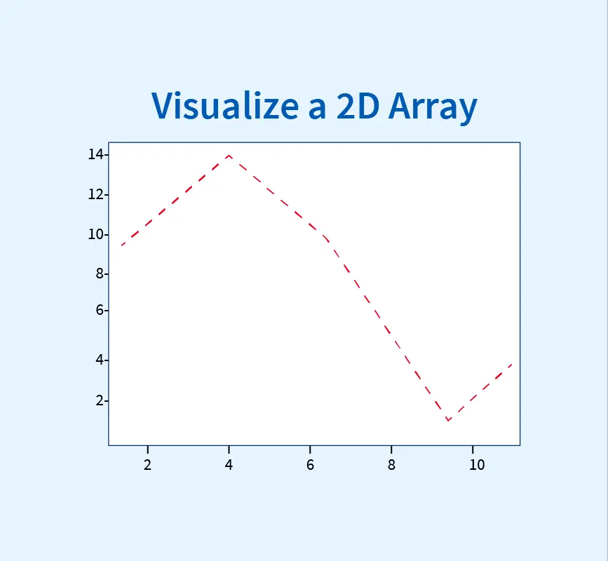 How To Visualize 2d Arrays In Matplotlibpython Like Python 2d Plot 4294
