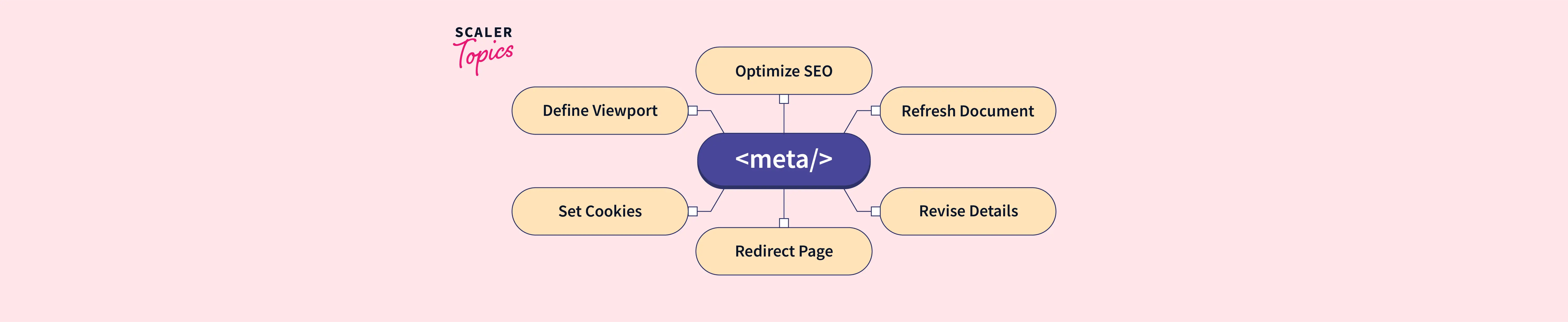 Tag in HTML - Scaler Topics