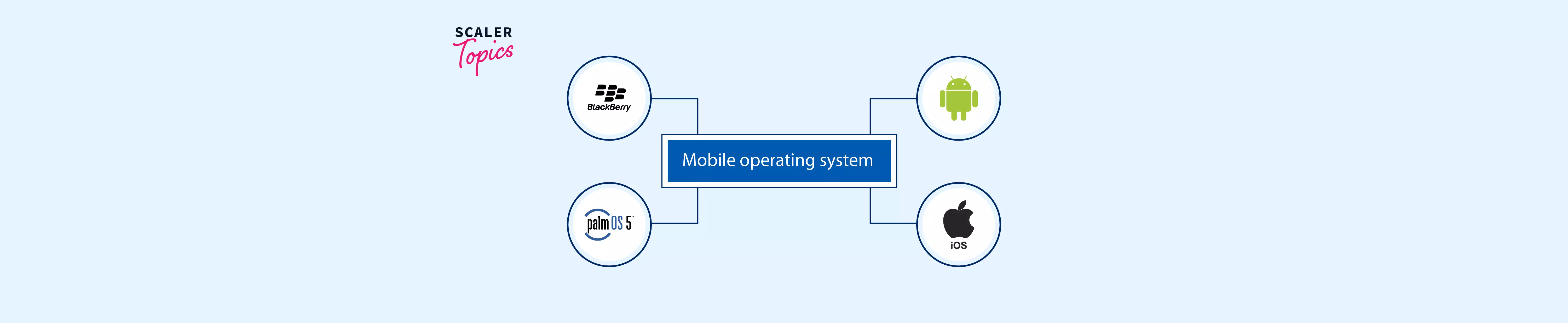 Mobile Operating System Scaler Topics