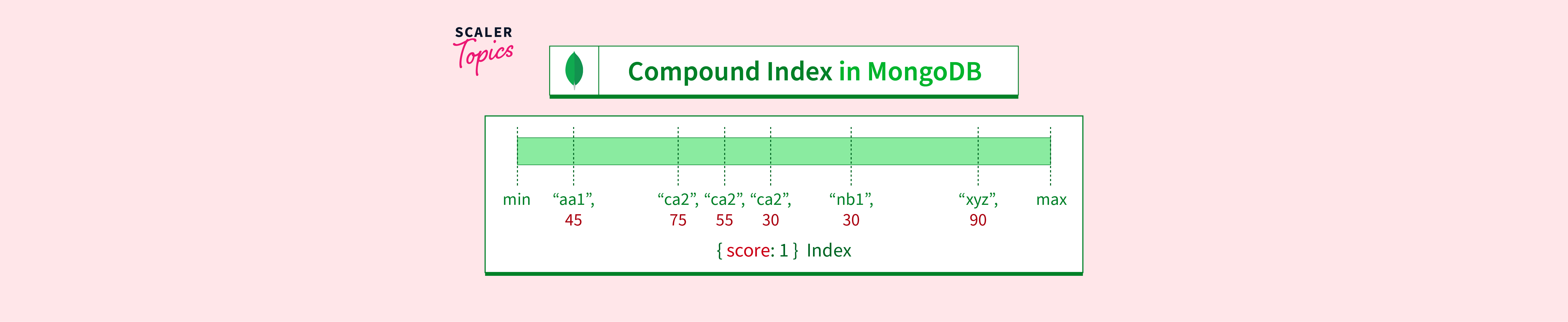 Create a Compound Index in MDB- Scaler Topics