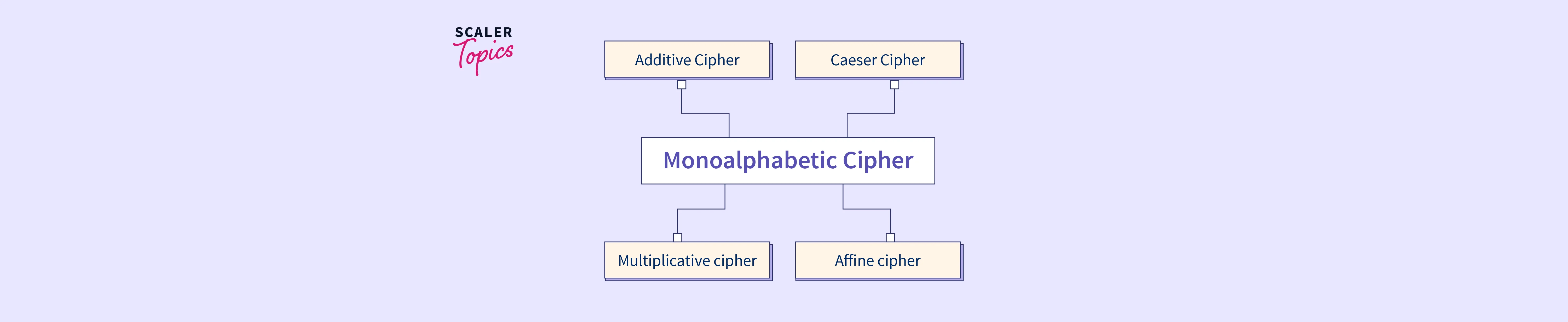 Monoalphabetic Cipher - Scaler Topics