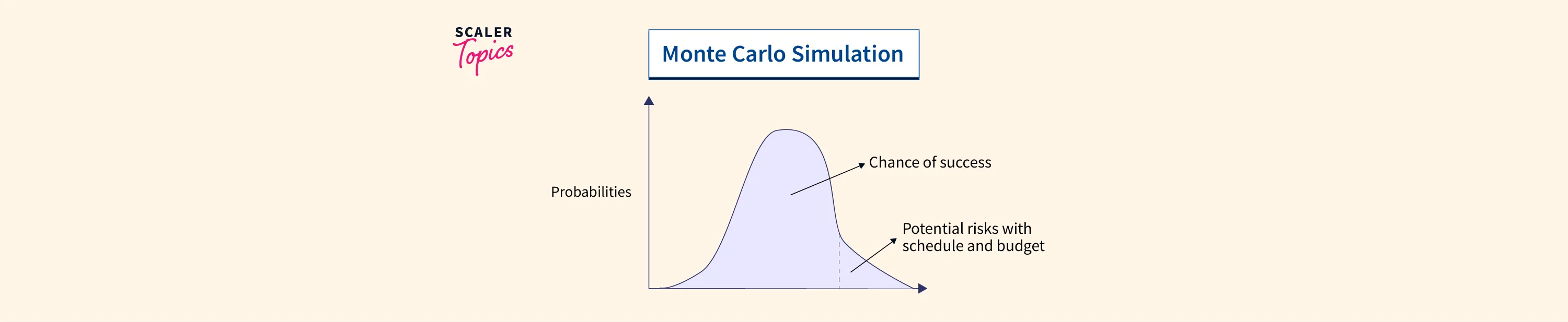 Monte Carlo Simulation - Scaler Topics