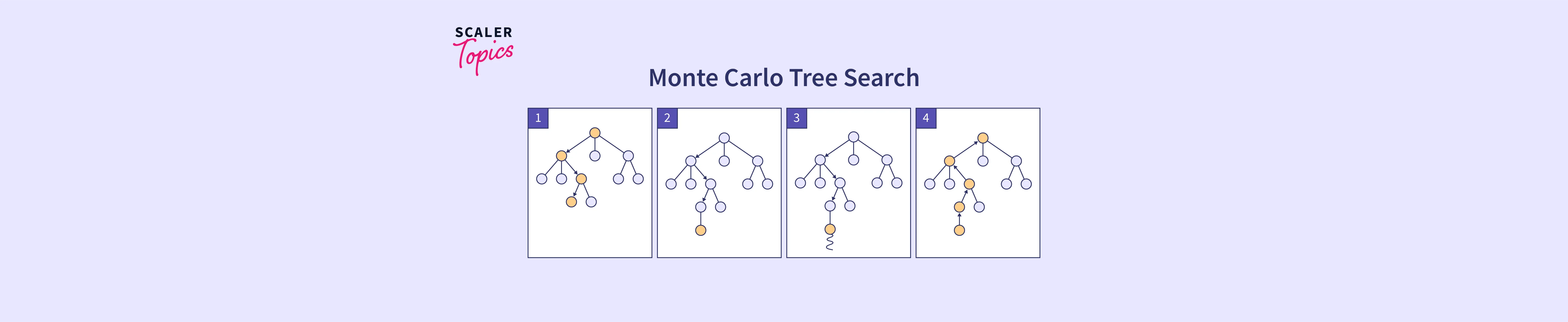 Monte Carlo tree search - Scaler Topics