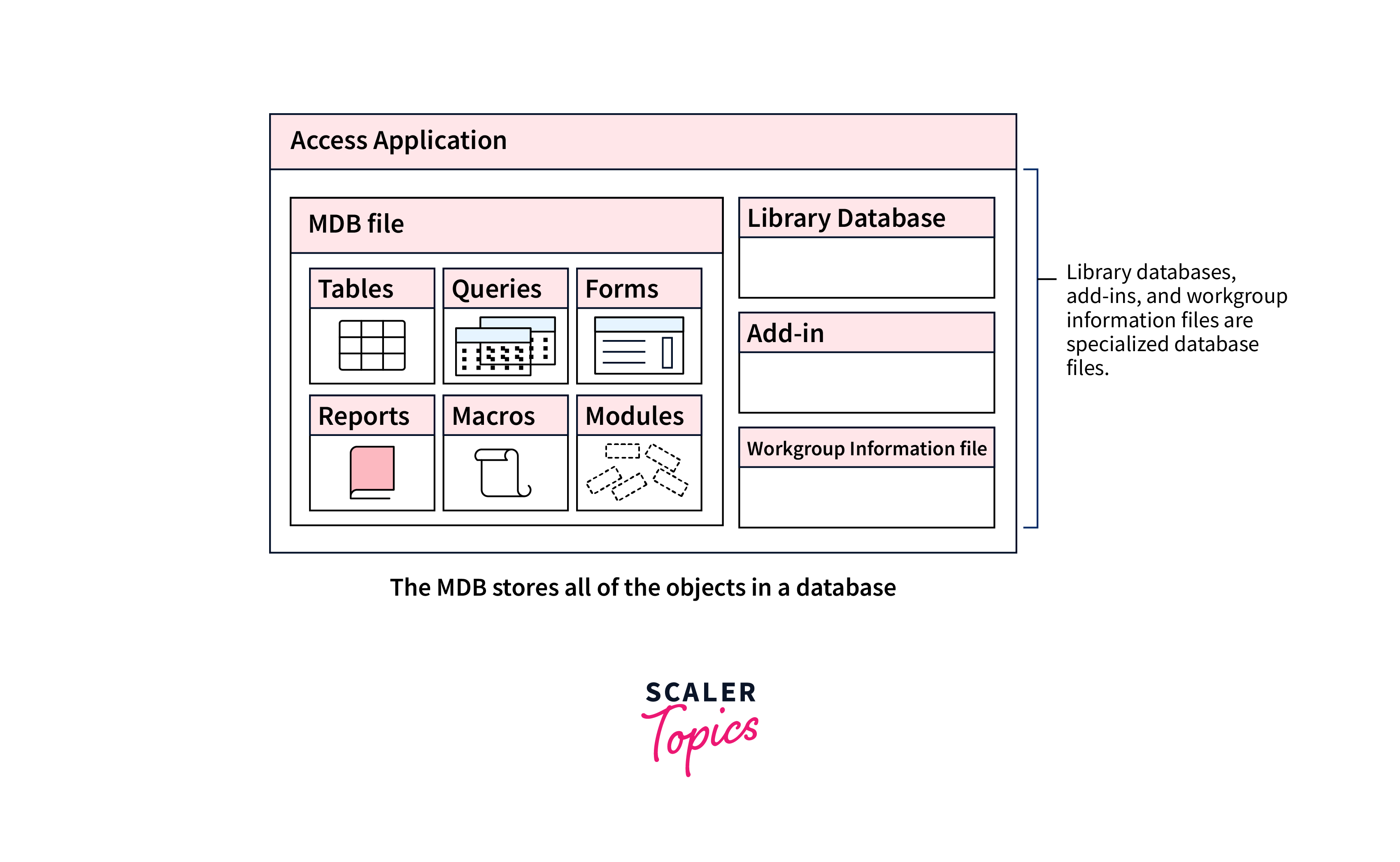 Microsoft Access - Scaler Topics