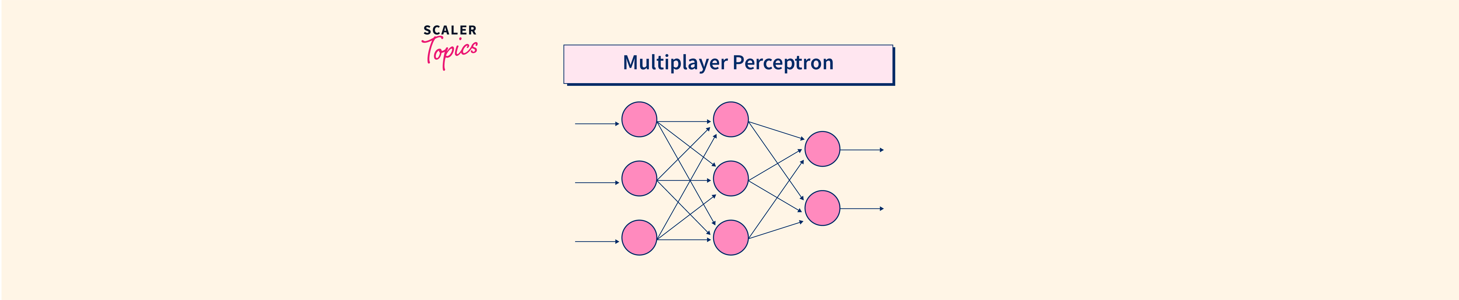 Multilayer Perceptron in Machine Learning - Scaler Topics