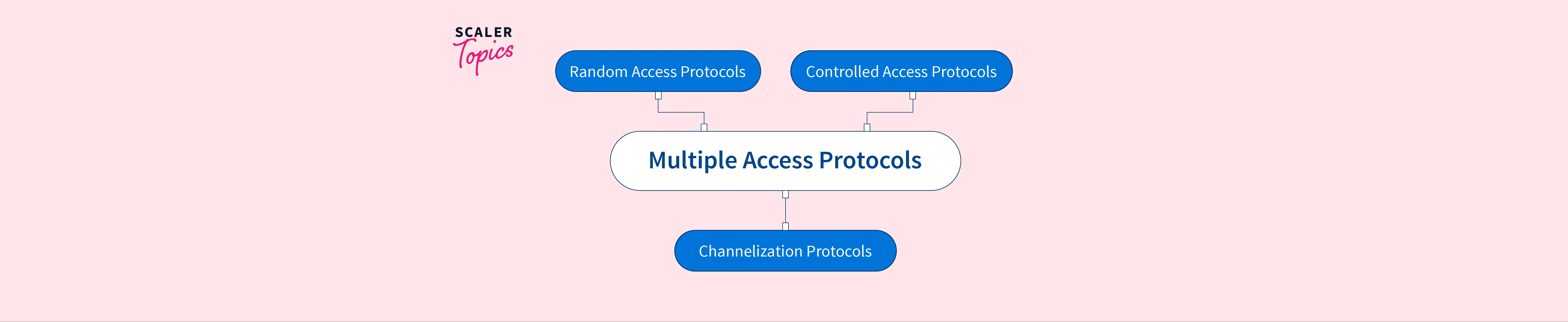 Multiple Access Protocols - Scaler Topics