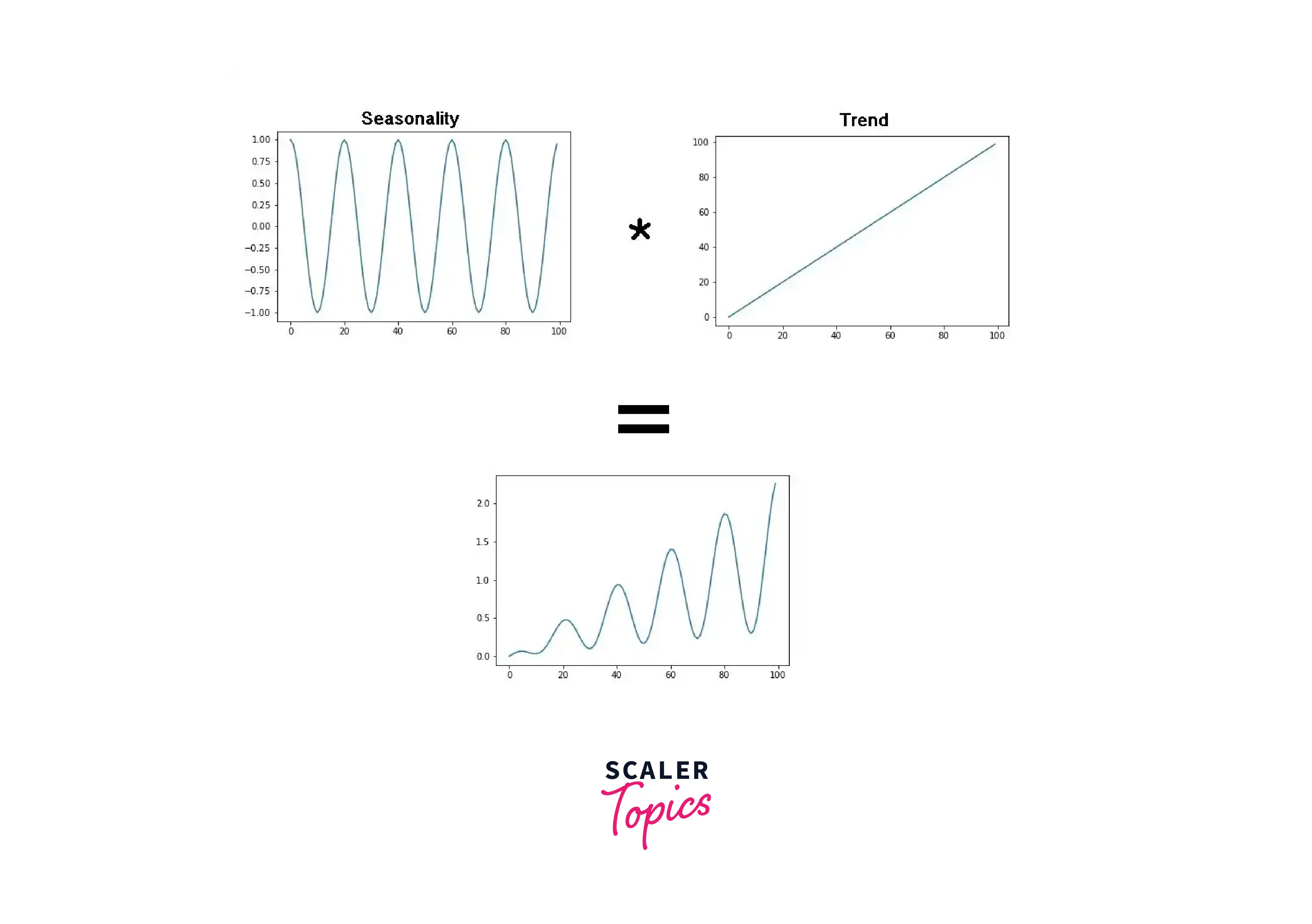 What are trends and seasonalities - Scaler Topics
