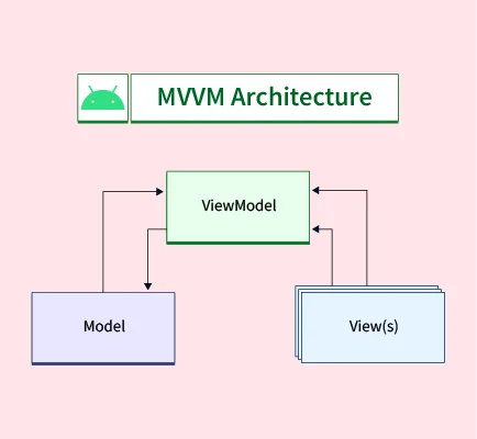 MVVM With Clean Architecture In React Native: A Detailed, 47% OFF