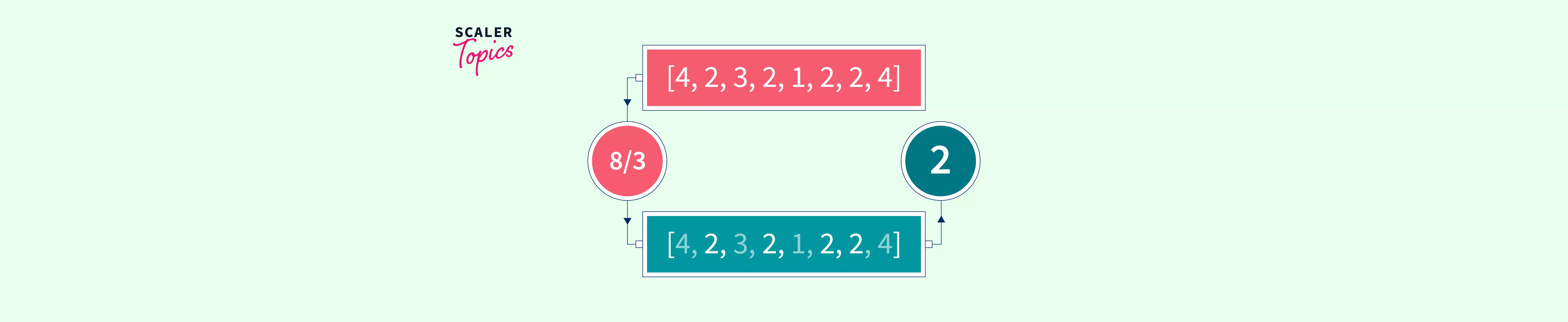 N/3 Repeat Number - Scaler Topics