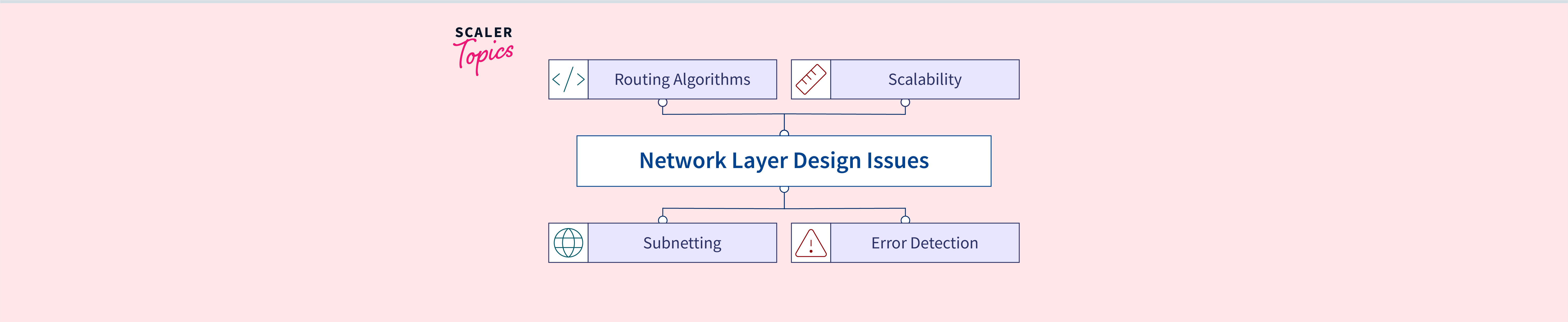 Network Layer Design Issues - Scaler Topics