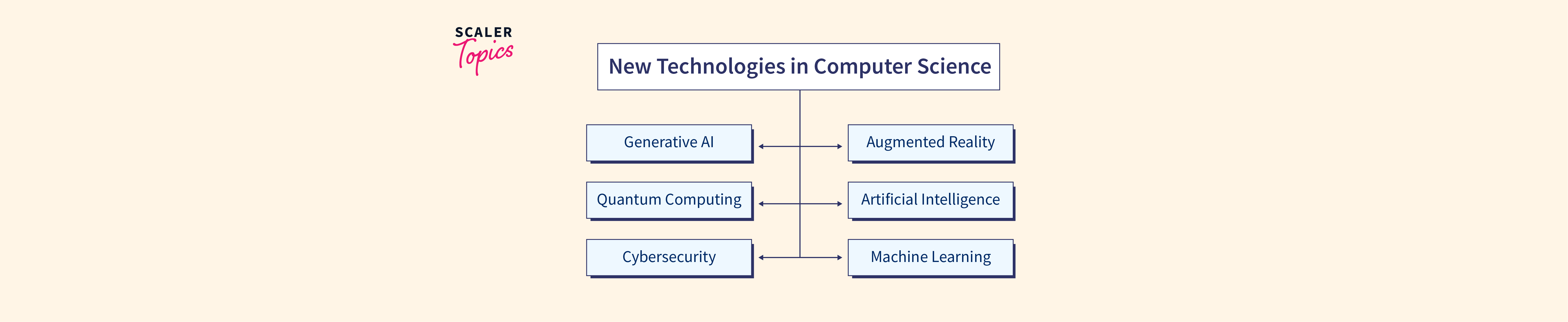 New Technology in Computer Science in 2024 - Scaler Topics
