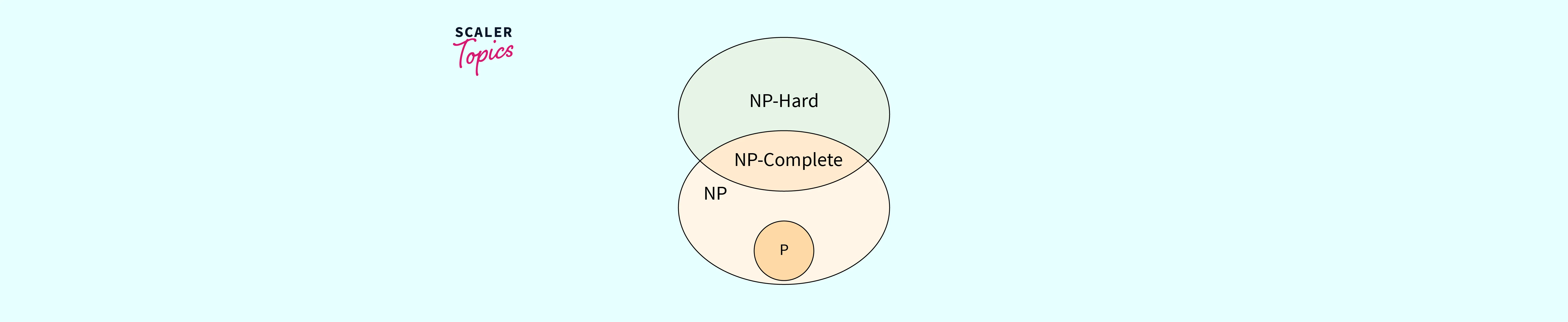 NP Hard and NP Complete Problem - Scaler Topics