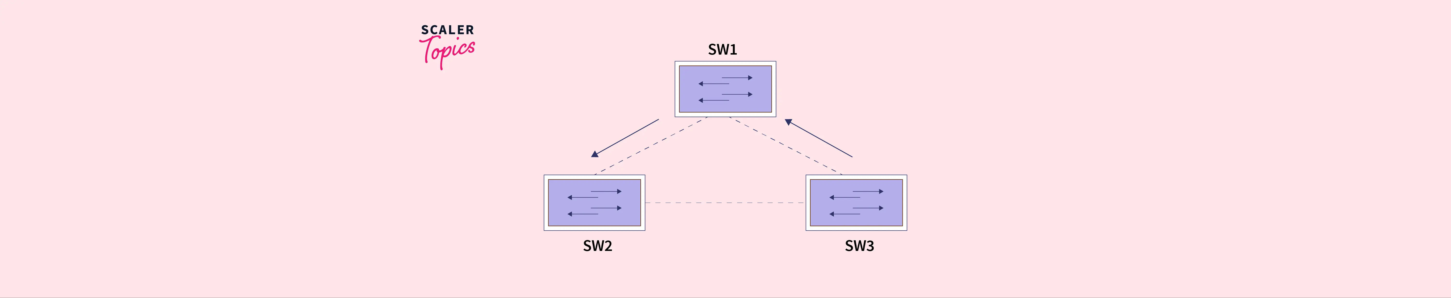 Spanning Tree Protocol (STP) - Scaler Topics