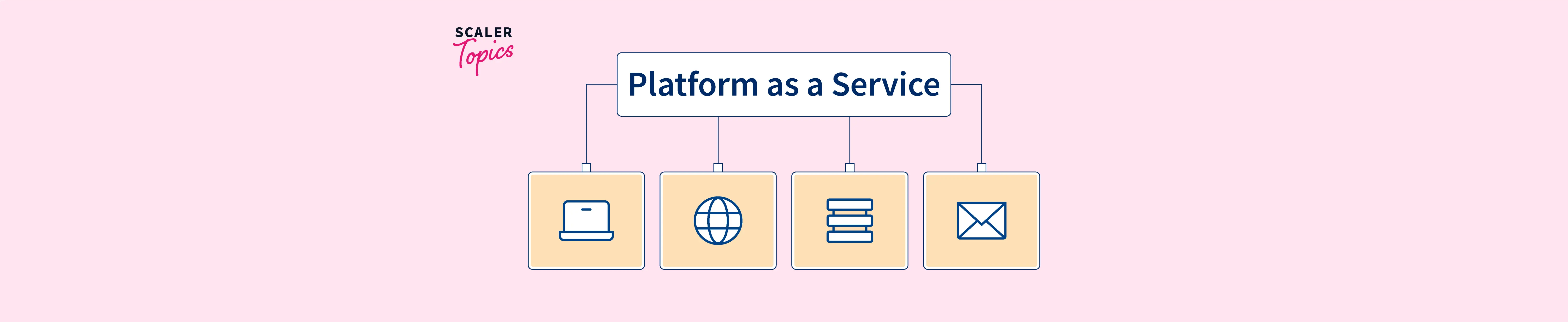 Platform as a Service (PaaS) - Scaler Topics