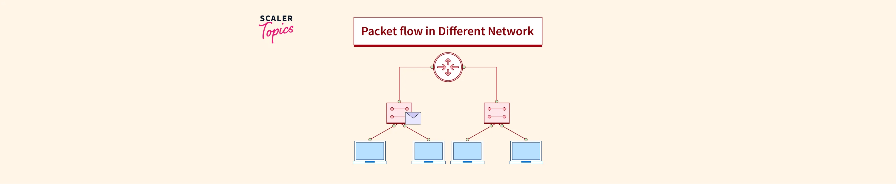 Packet Flow in Different Network - Scaler Topics
