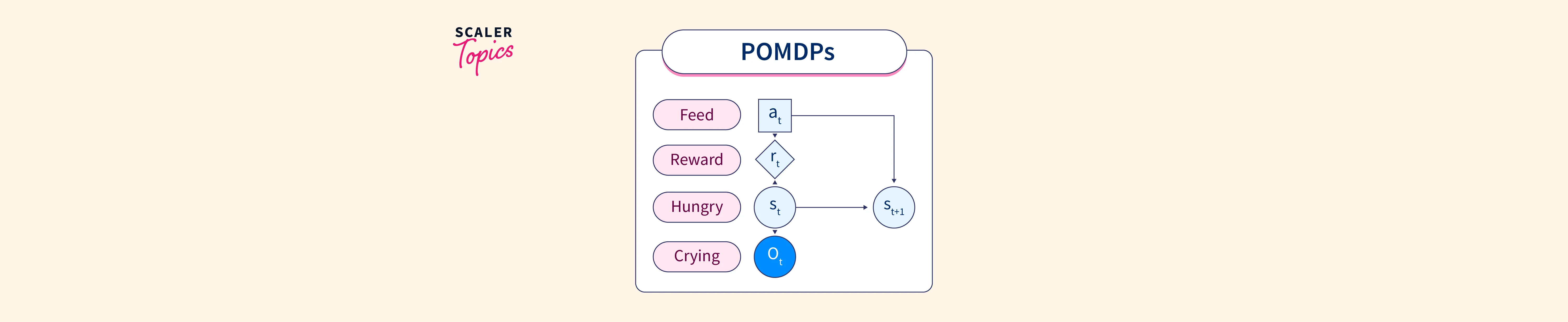 Partially Observable Markov Decision Processes (POMDPs)- Scaler Topics