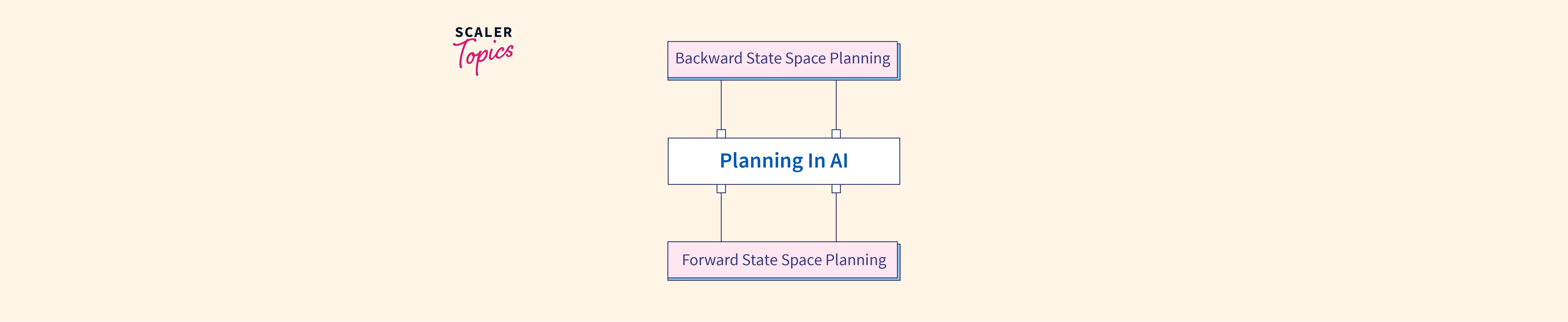 What is the Role of Planning in Artificial Intelligence? - Scaler Topics