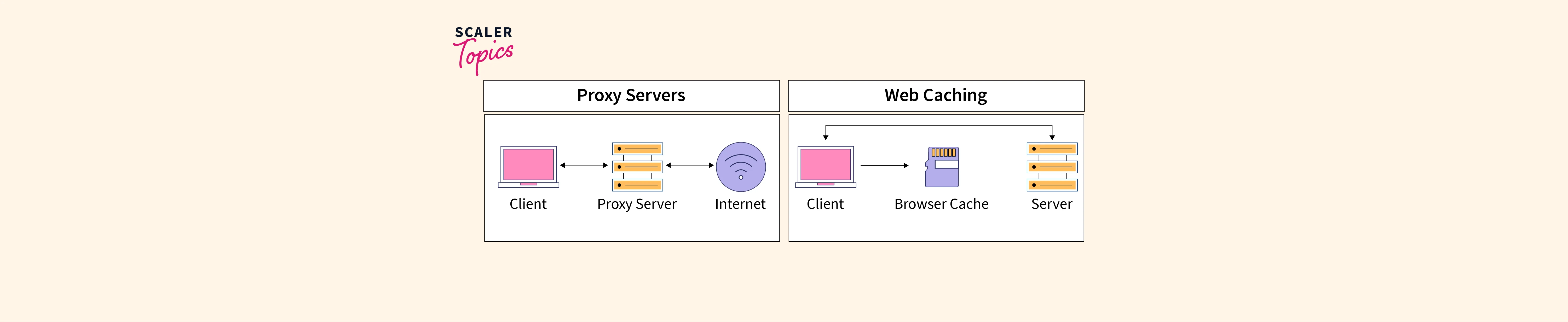 Proxy Servers and Web Caching - Scaler Topics