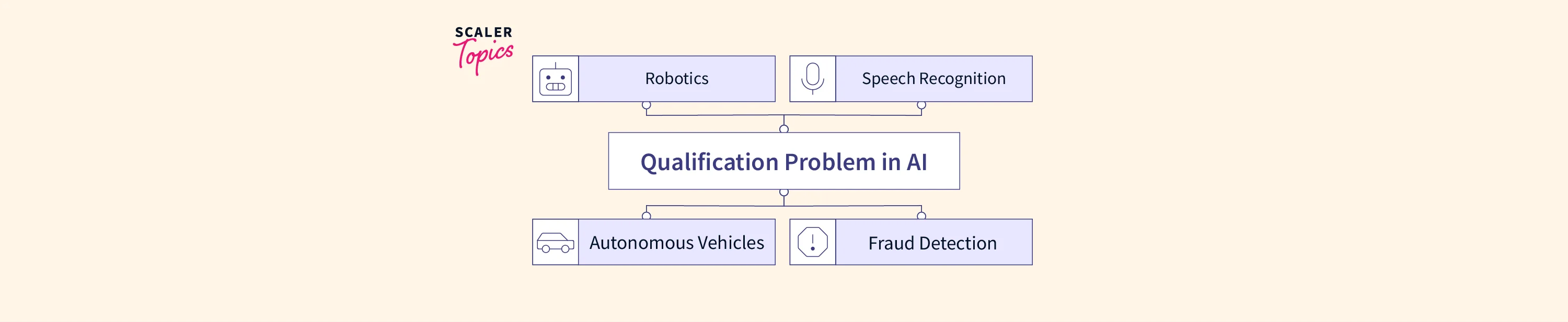 The Qualification Problem in AI - Scaler Topics