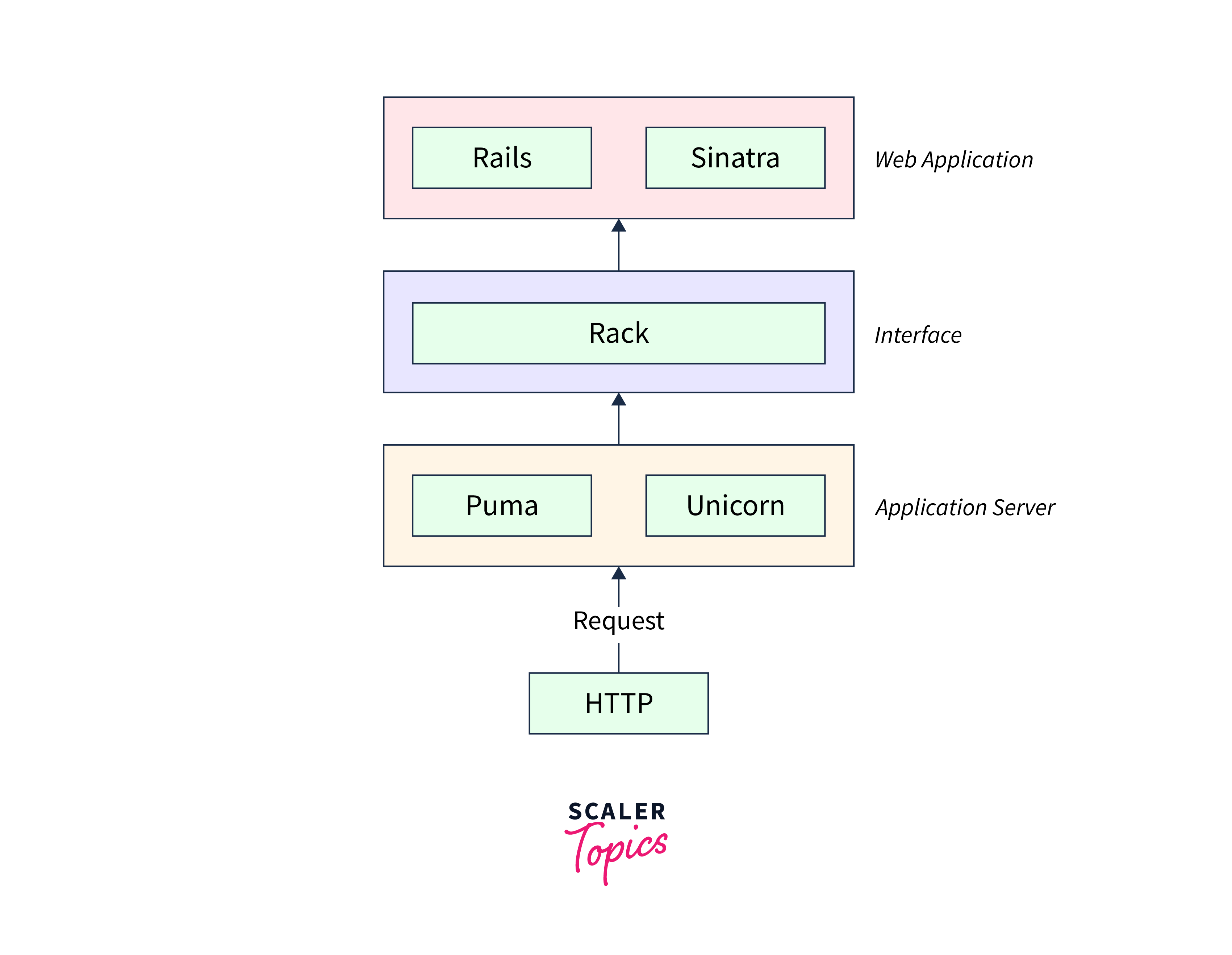 Rails Rack Middleware- Scaler Topics