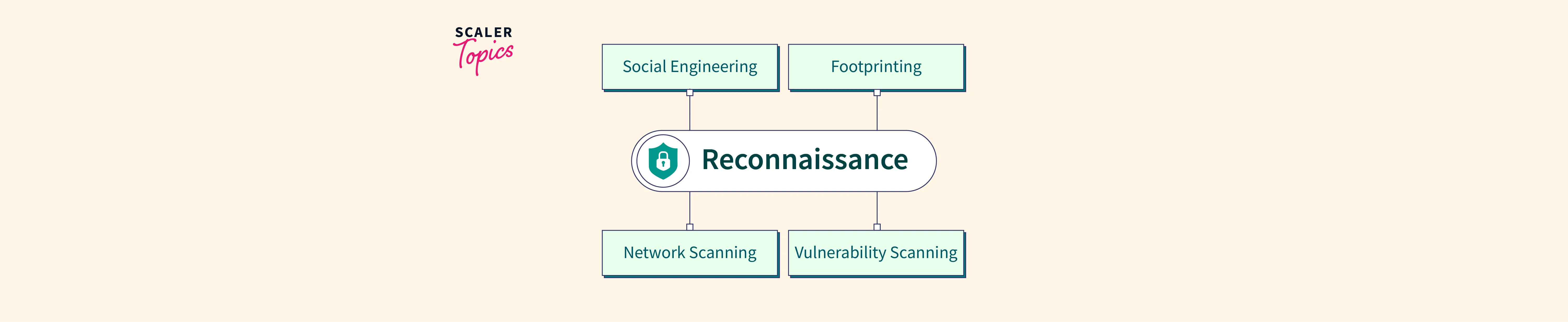 Reconnaisance and Information Gathering - Scaler Topics