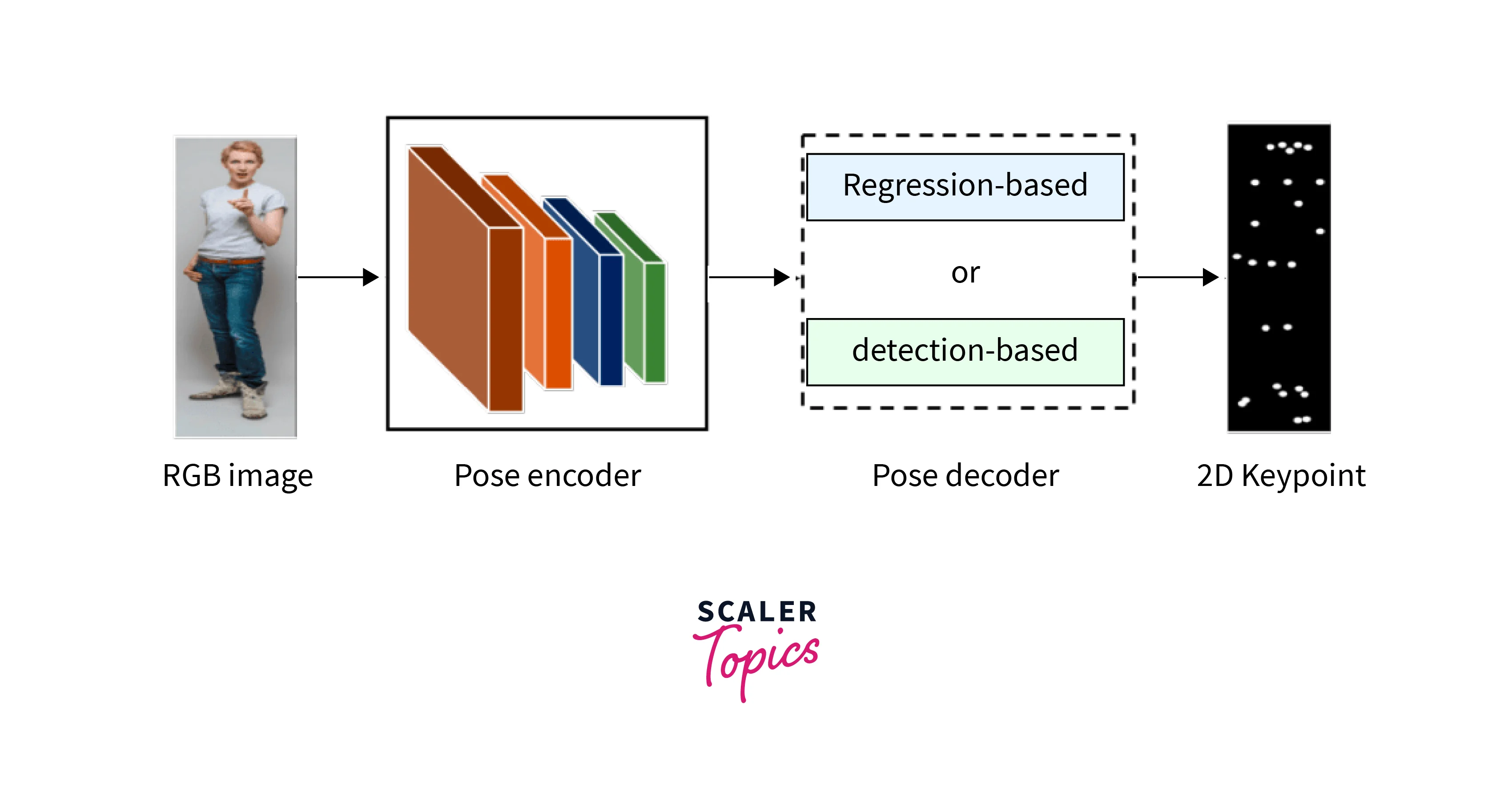 Human Pose Estimation in Deep Learning - Scaler Topics