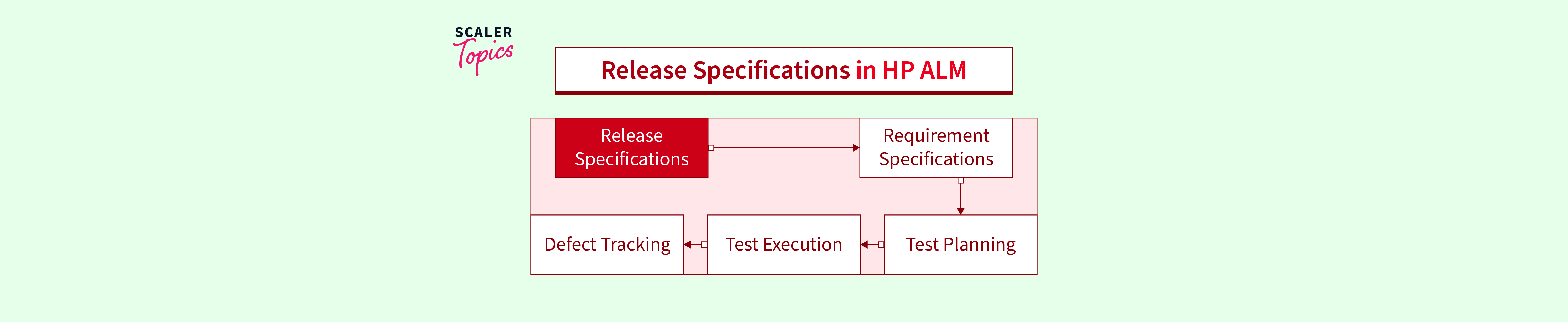 Release Specifications in HP ALM - Scaler Topics