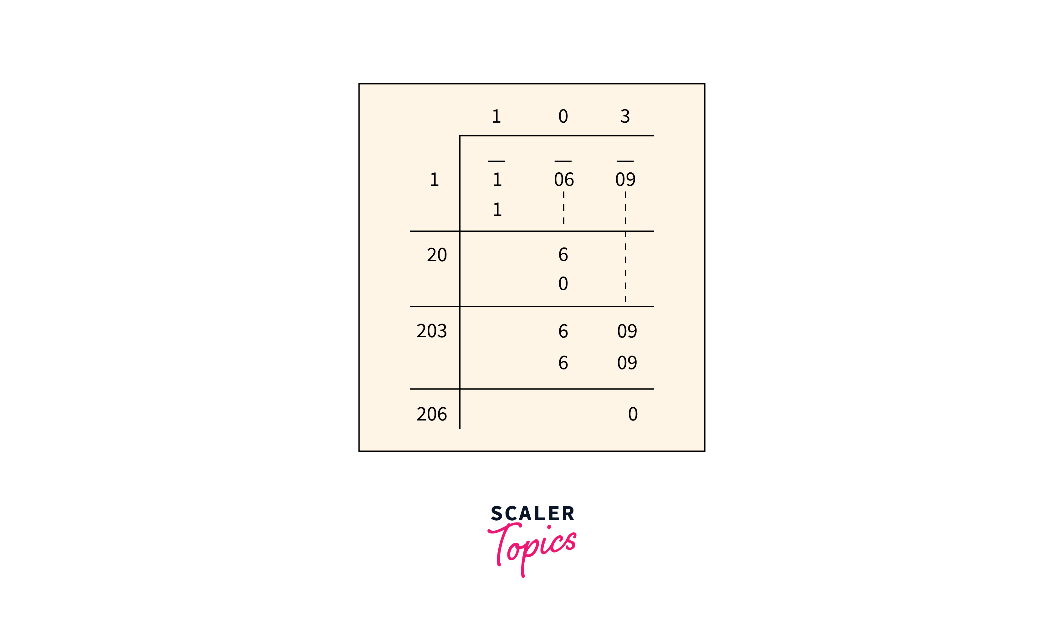 Long Division Method to Find Square Root (With Examples) - Scaler Topics