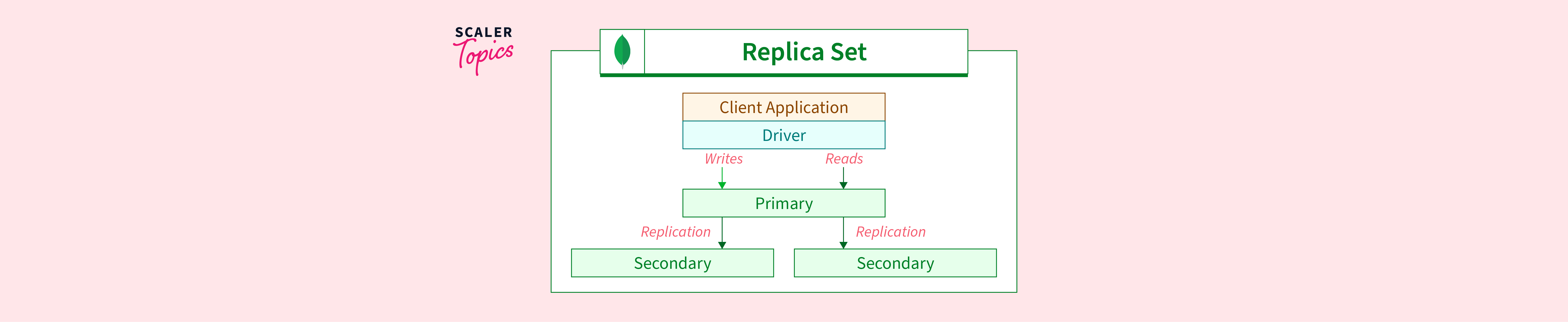Replica Set - Scaler Topics