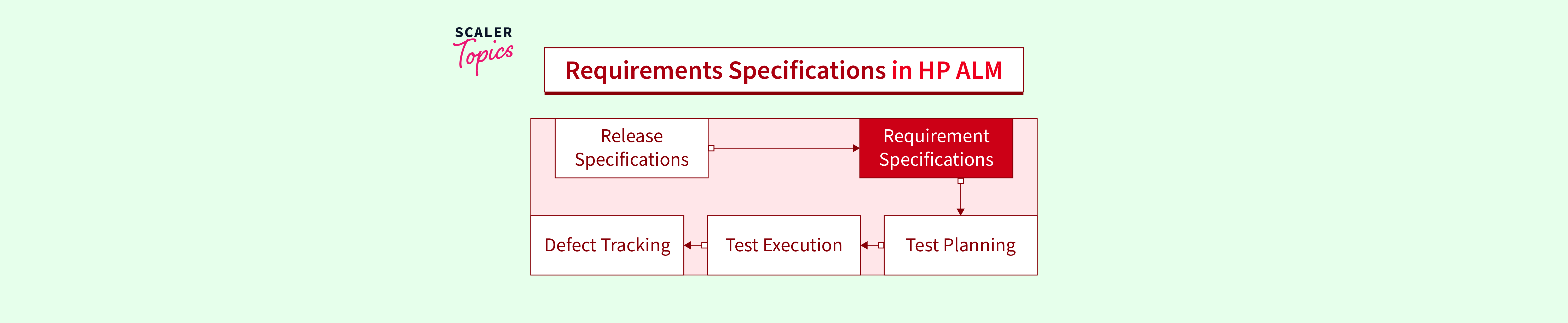 Requirements Specifications Module in HP ALM- Scaler Topics