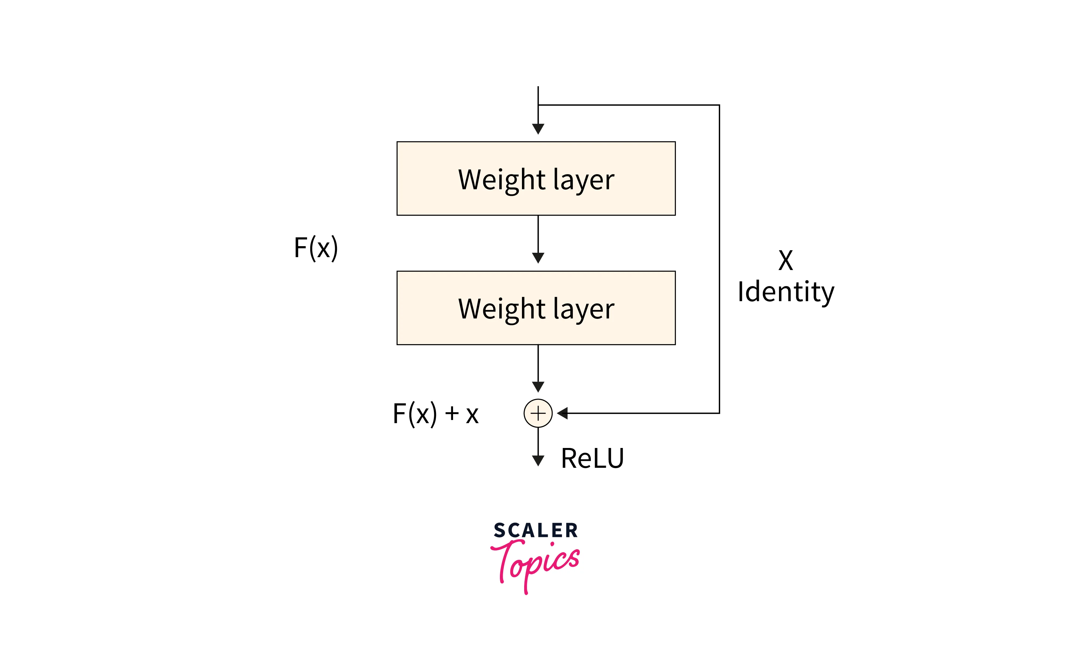 What is CycleGAN and How it Works? - Scaler Topics