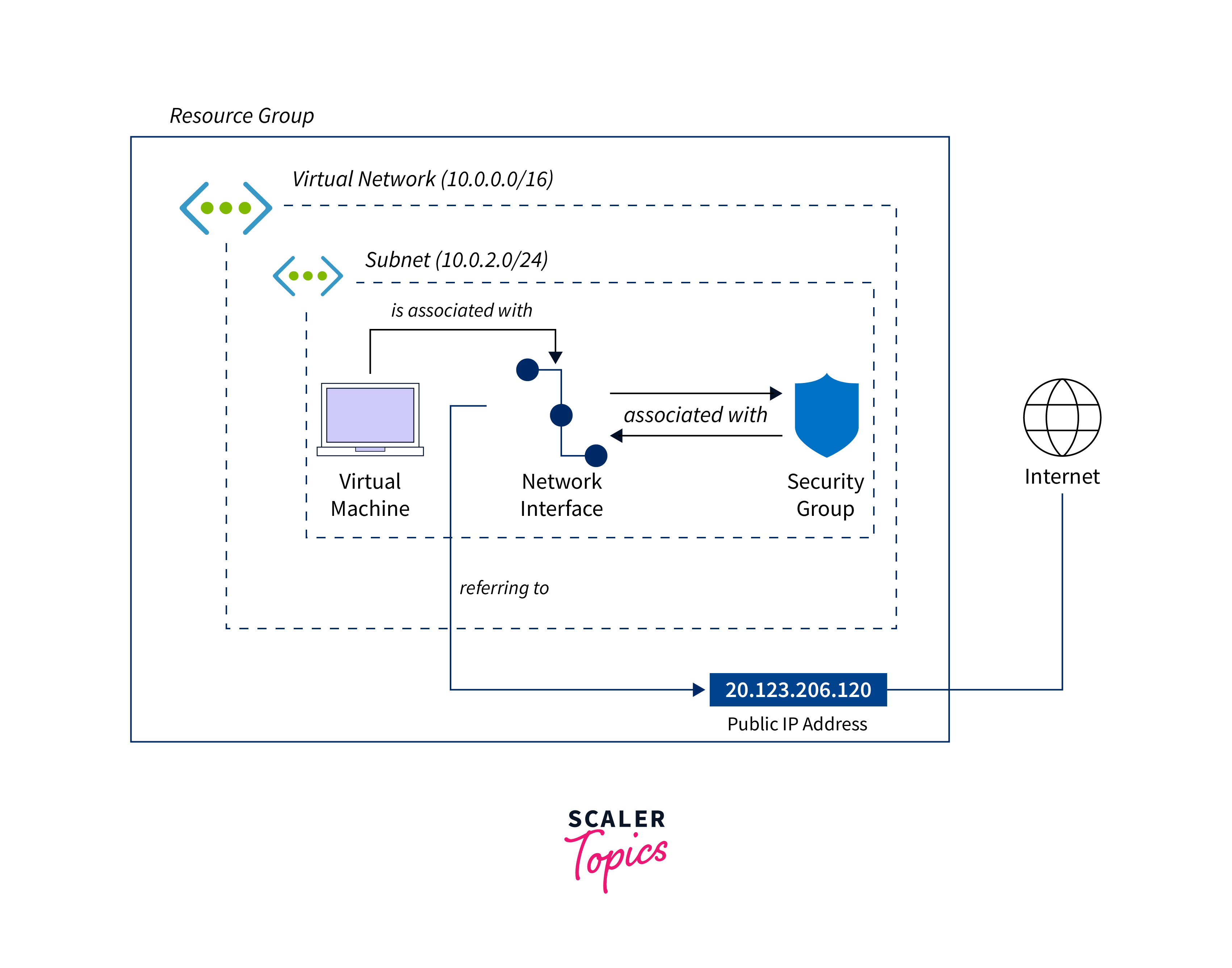 Network Interface In Azure - Scaler Topics