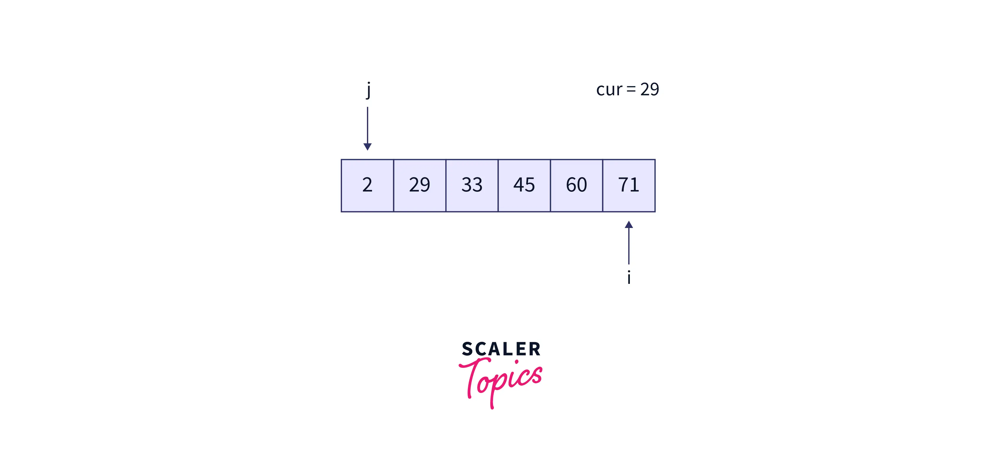 Insertion Sort in C - Scaler Topics