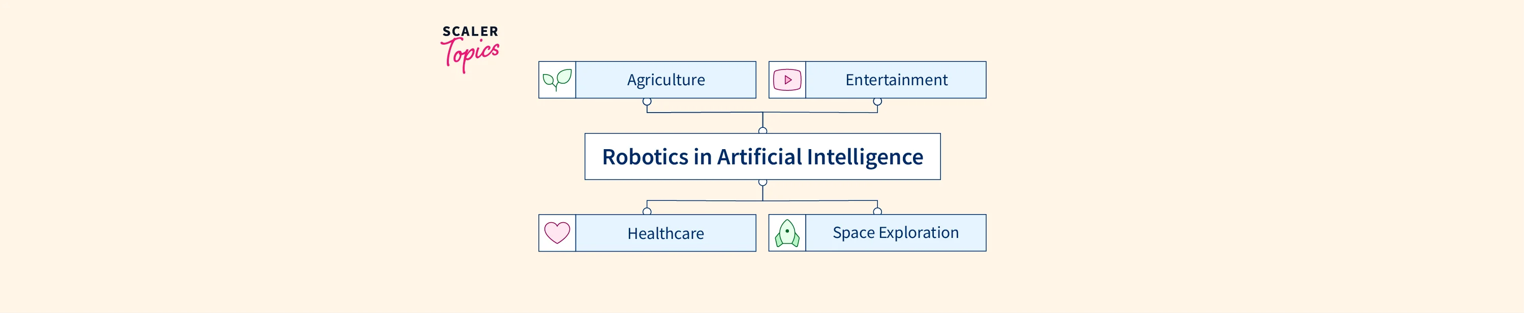 Robotics in Artificial Intelligence - Scaler Topics