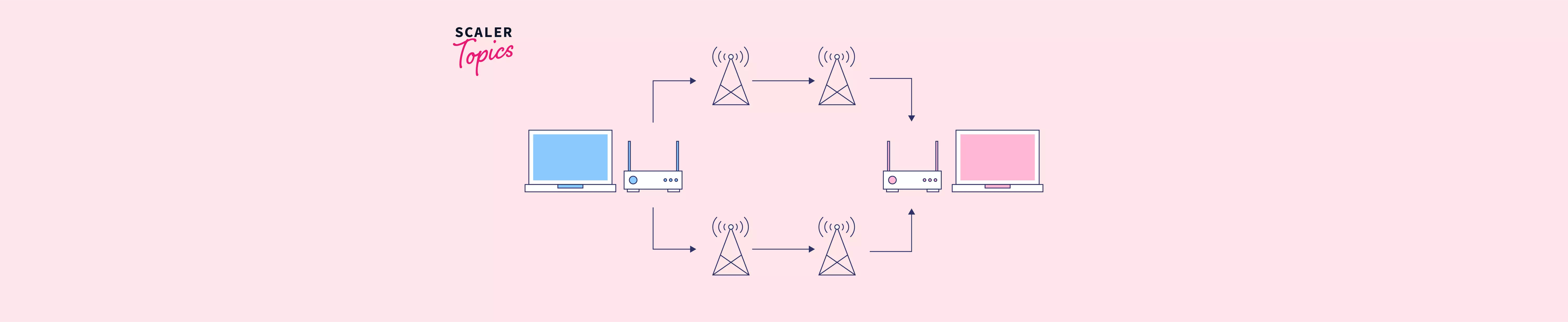 Routing Protocols in Computer Networks - Scaler Topics