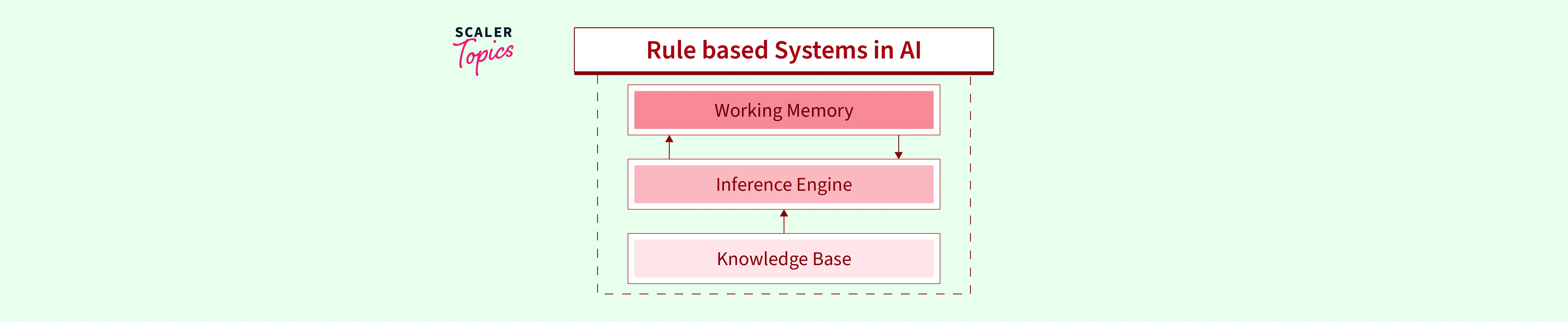 Rule-based Systems in AI - Scaler Topics