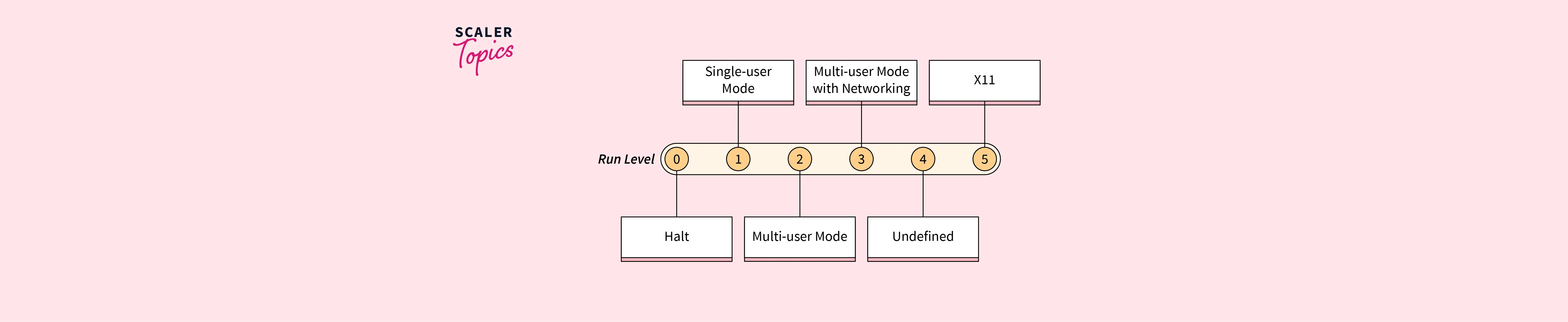 What Is Runlevels In Linux? - Scaler Topics