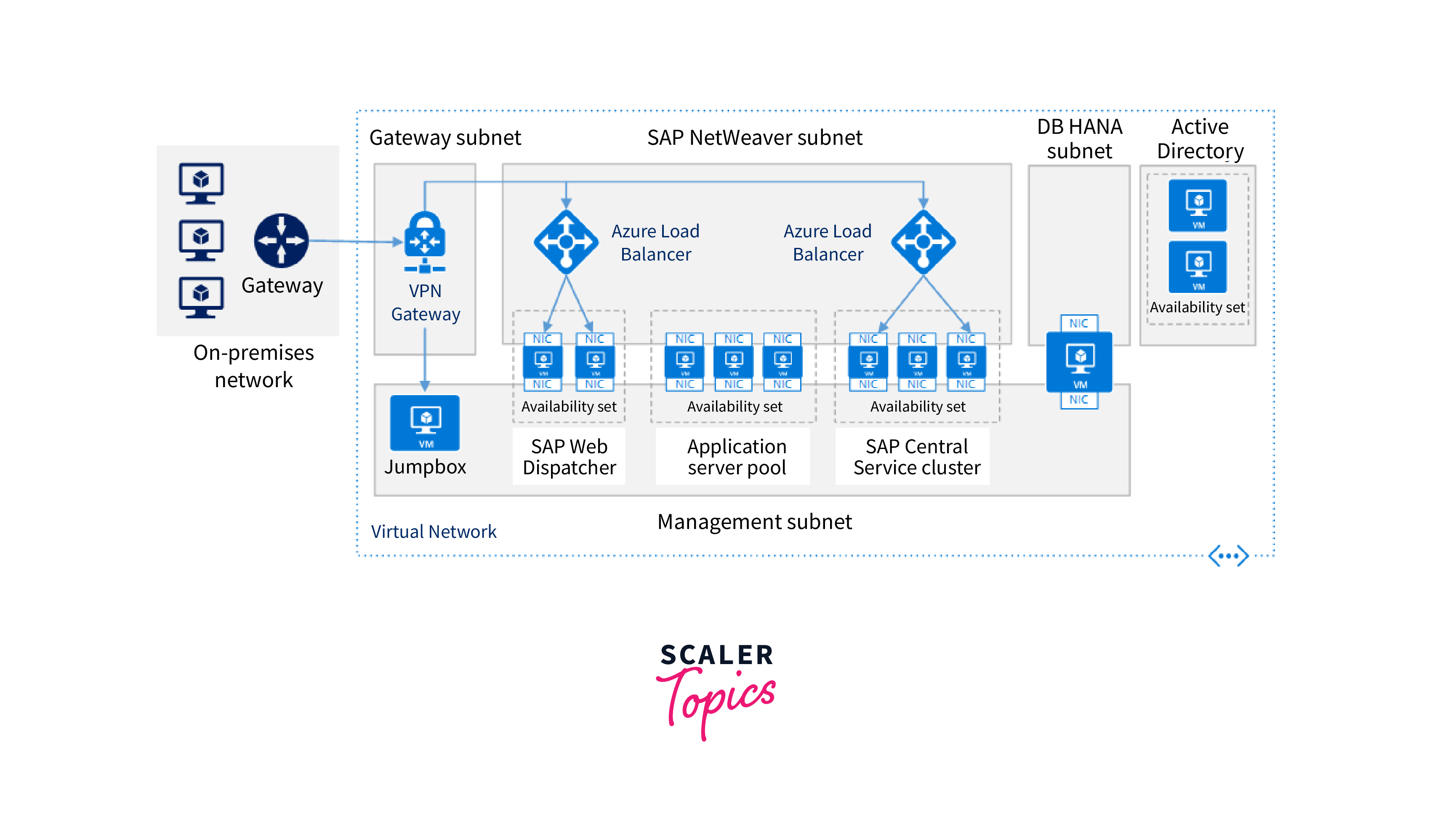 SAP On Azure - Scaler Topics