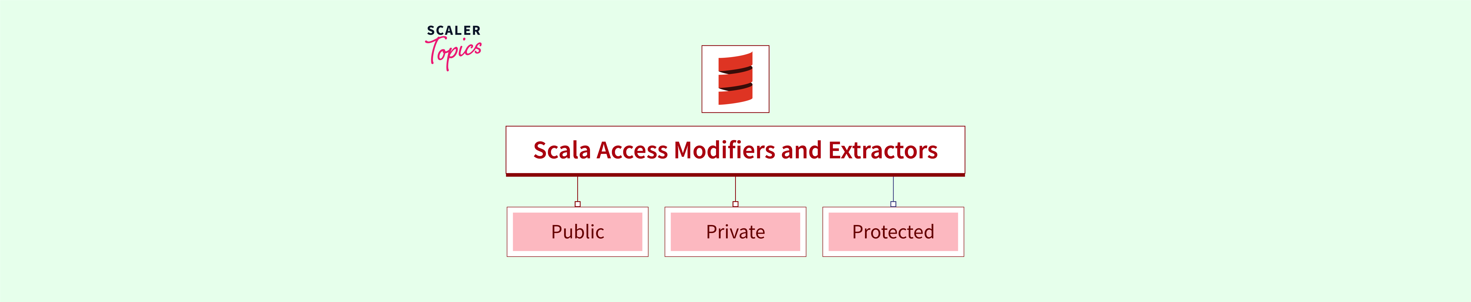 Scala Access Modifiers and Extractors|Scala Access Modifiers and Extractors - Scaler Topics