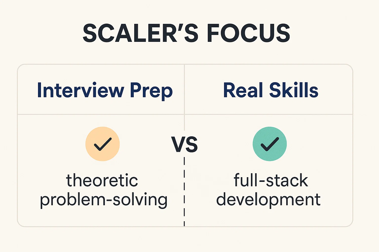 Scaler’s Focus - Interview Prep vs Real Skills