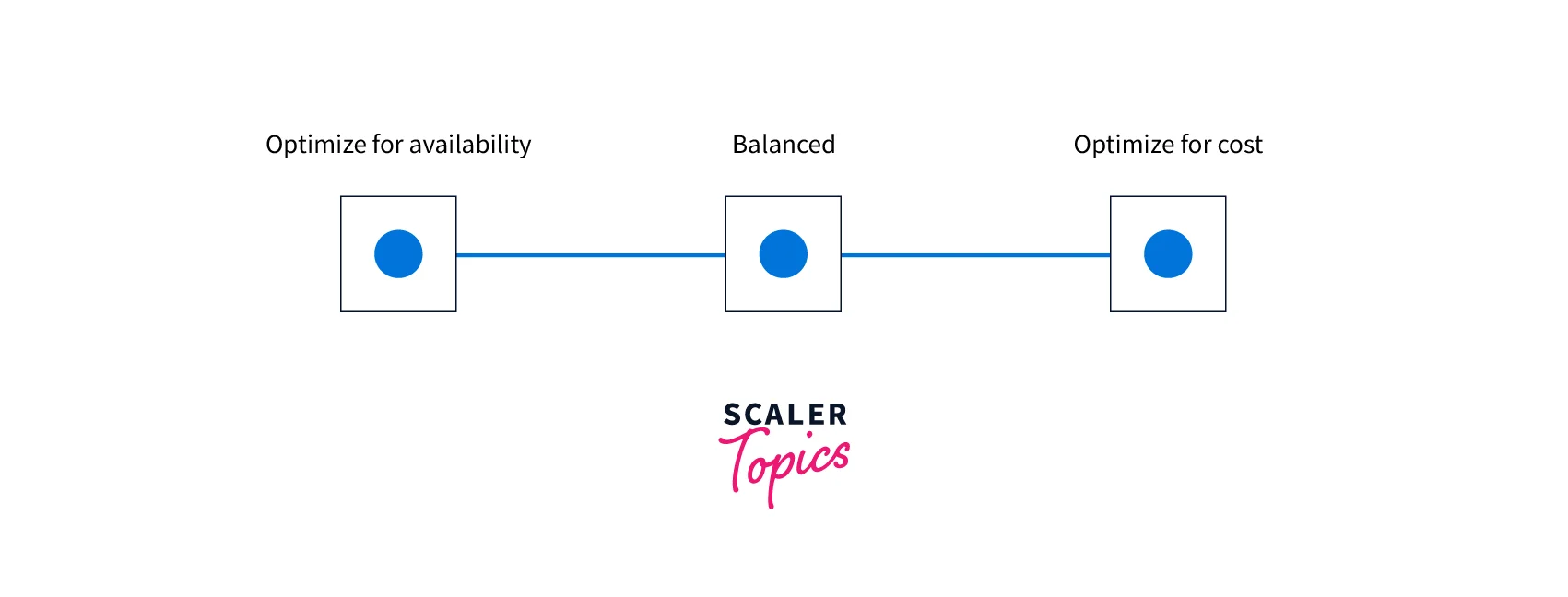 Scaling Options - Scaler Topics