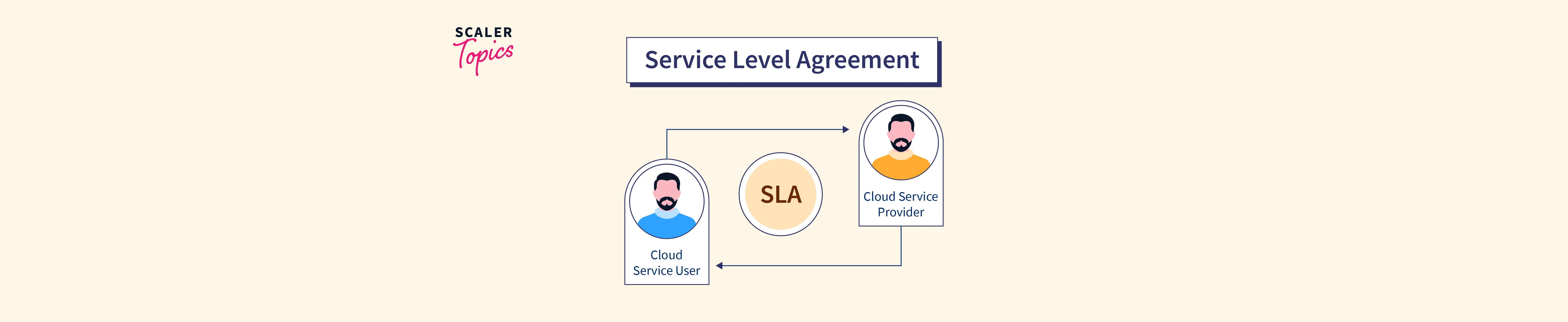 Service Level Agreement In Cloud Computing Scaler Topics