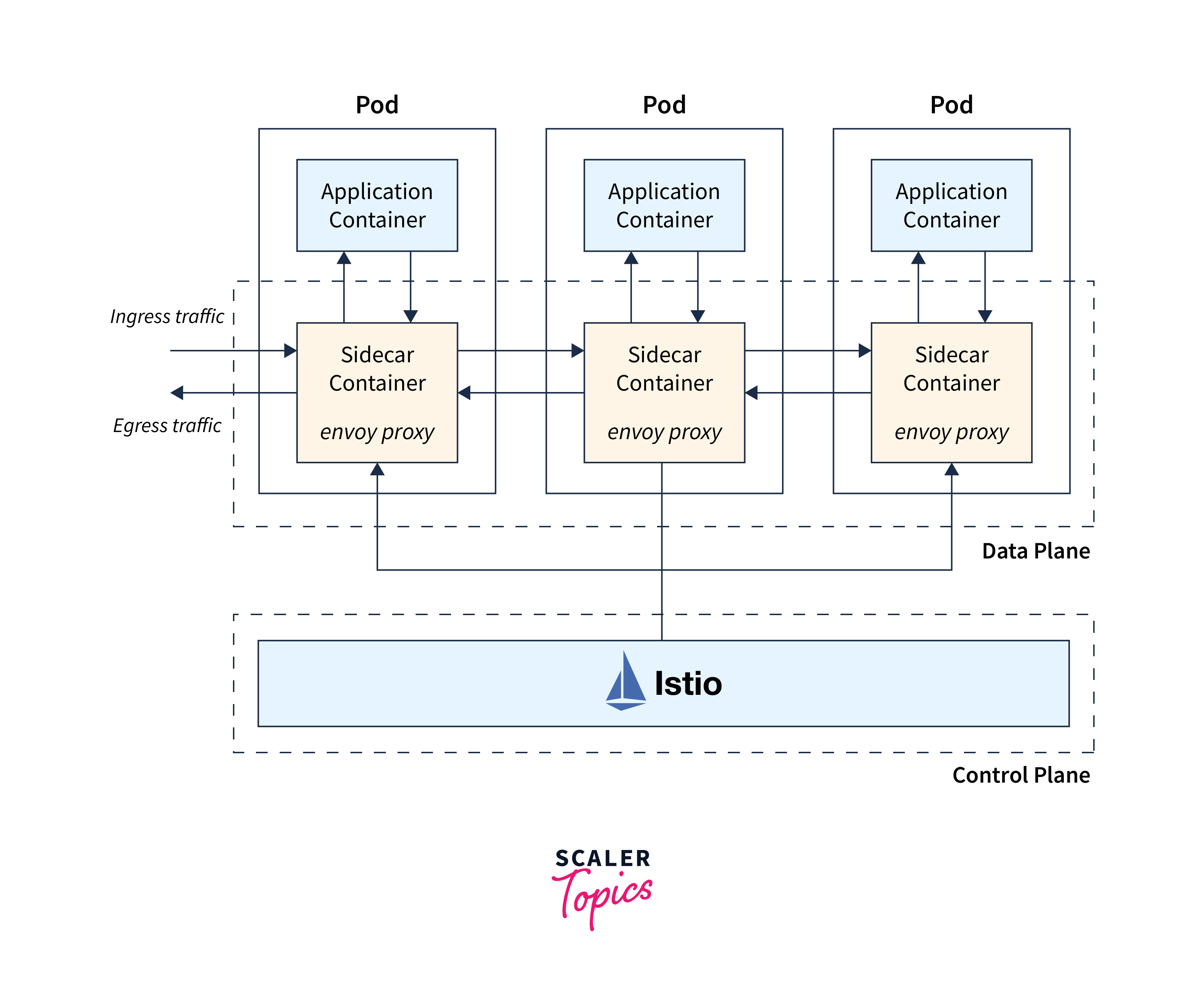 Getting Started With Different Types Of Service Meshes Devops Scaler Topics