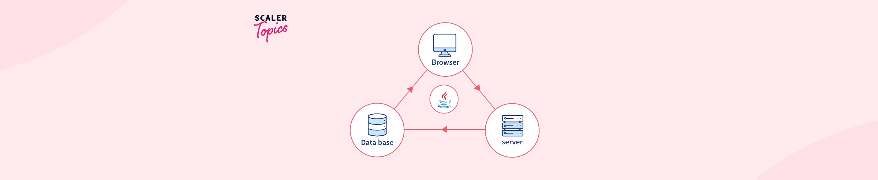 Life Cycle of Servlet - Scaler Topics