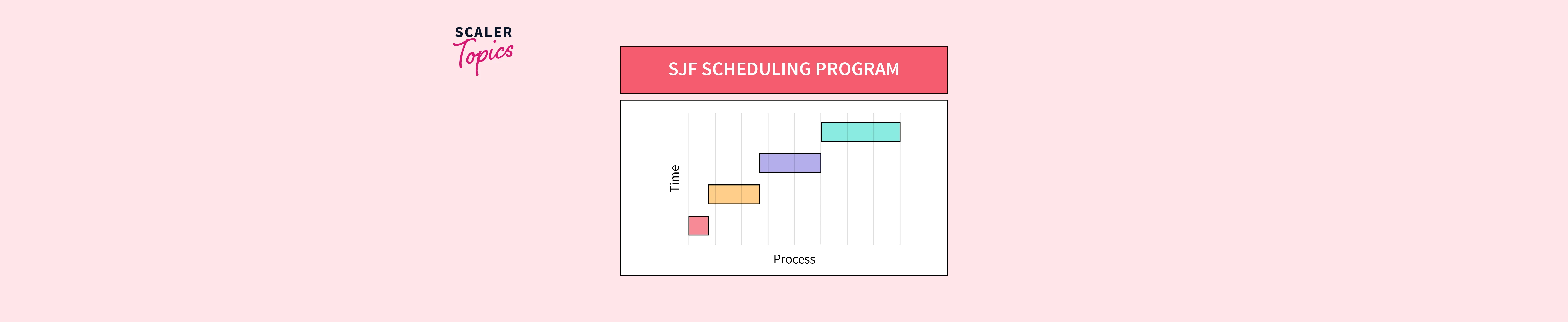 Shortest Job First (SJF) in Operating System - Scaler Topics