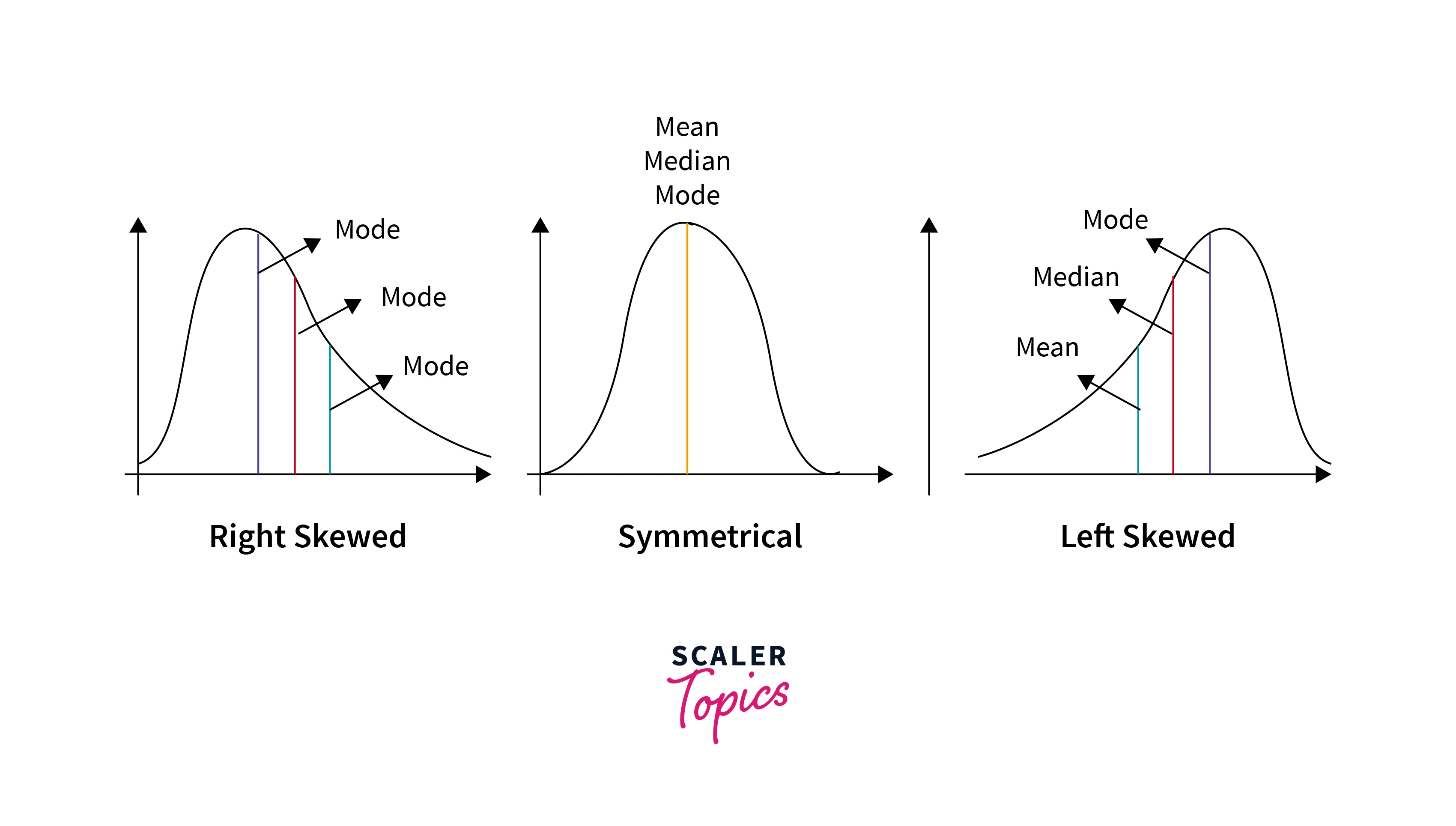 Statistics for Machine Learning - Scaler Topics