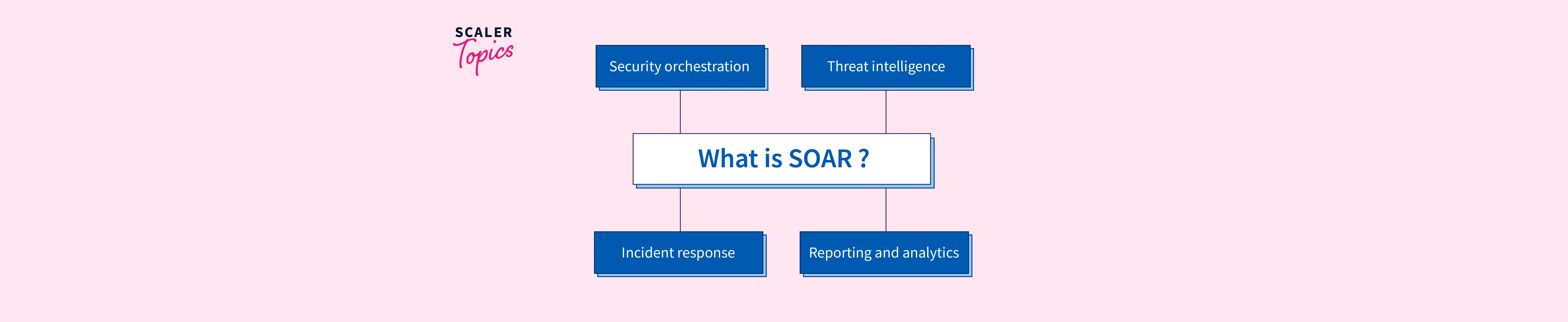 What is SOAR (Security Orchestration, Automation, and Response ...