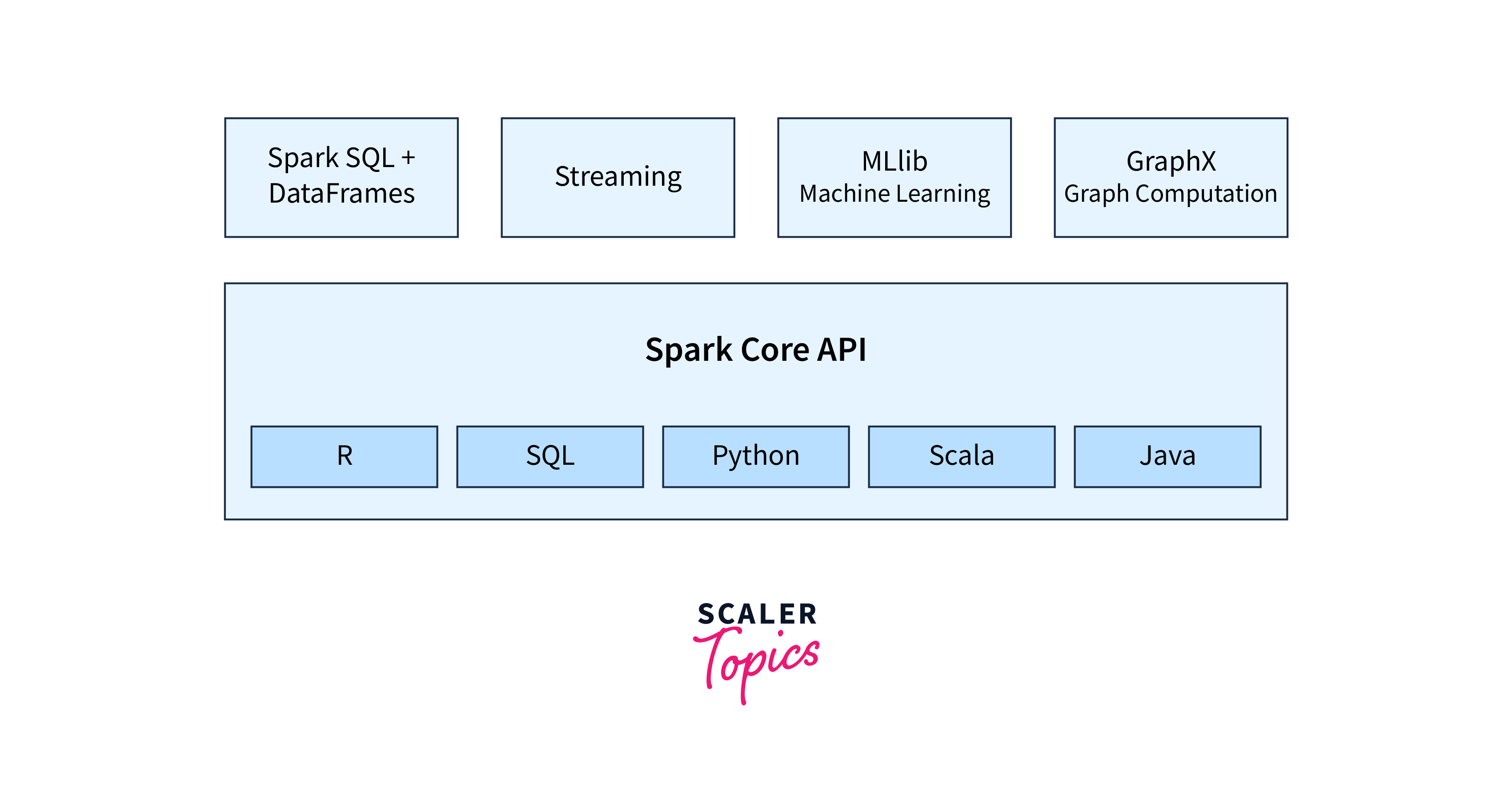 Hadoop Ecosystem - Scaler Topics