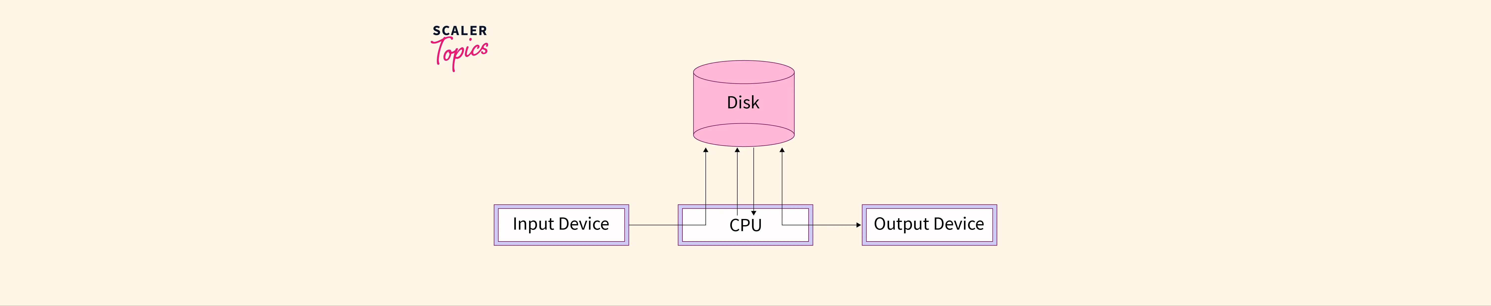 What is Spooling in Operating System? - Scaler Topics