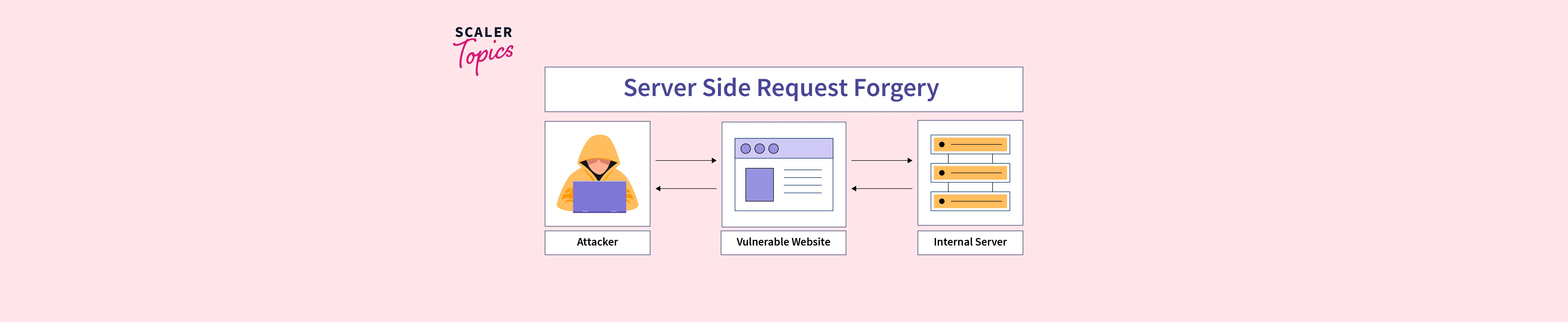 What is Server-side Request Forgery (SSRF)? - Scaler Topics
